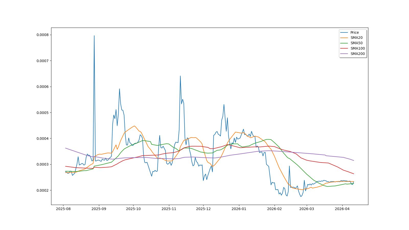 V.SYSTEMS Simple Moving Averages