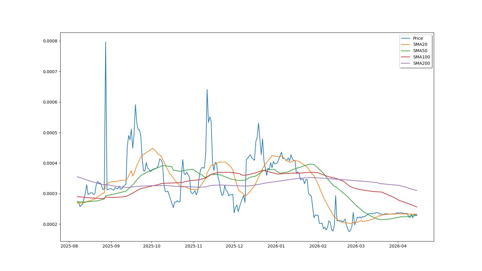 V.SYSTEMS Simple Moving Averages