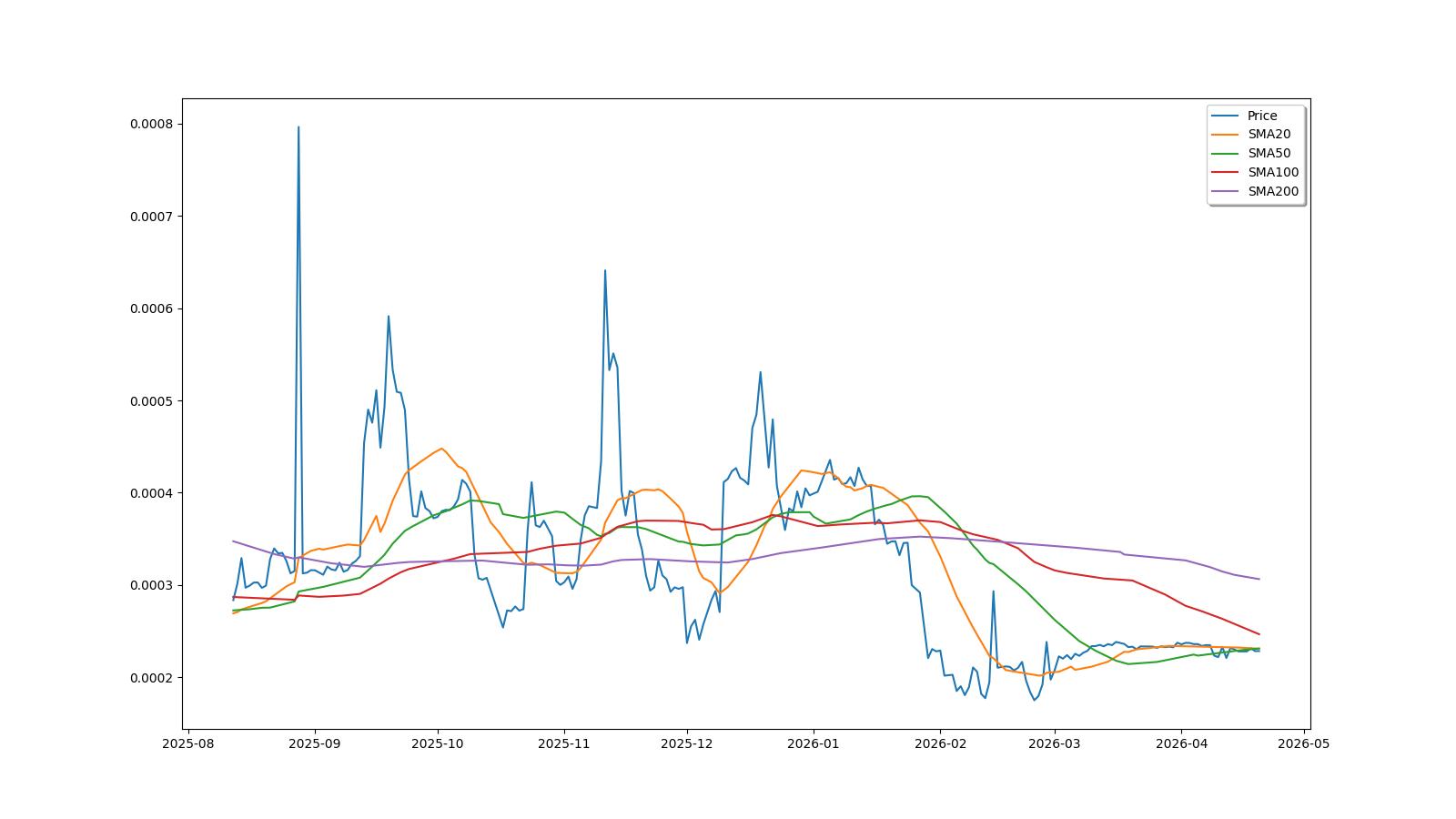 V.SYSTEMS Simple Moving Averages