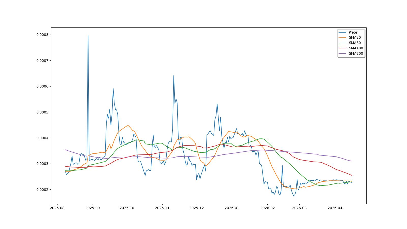 V.SYSTEMS Simple Moving Averages