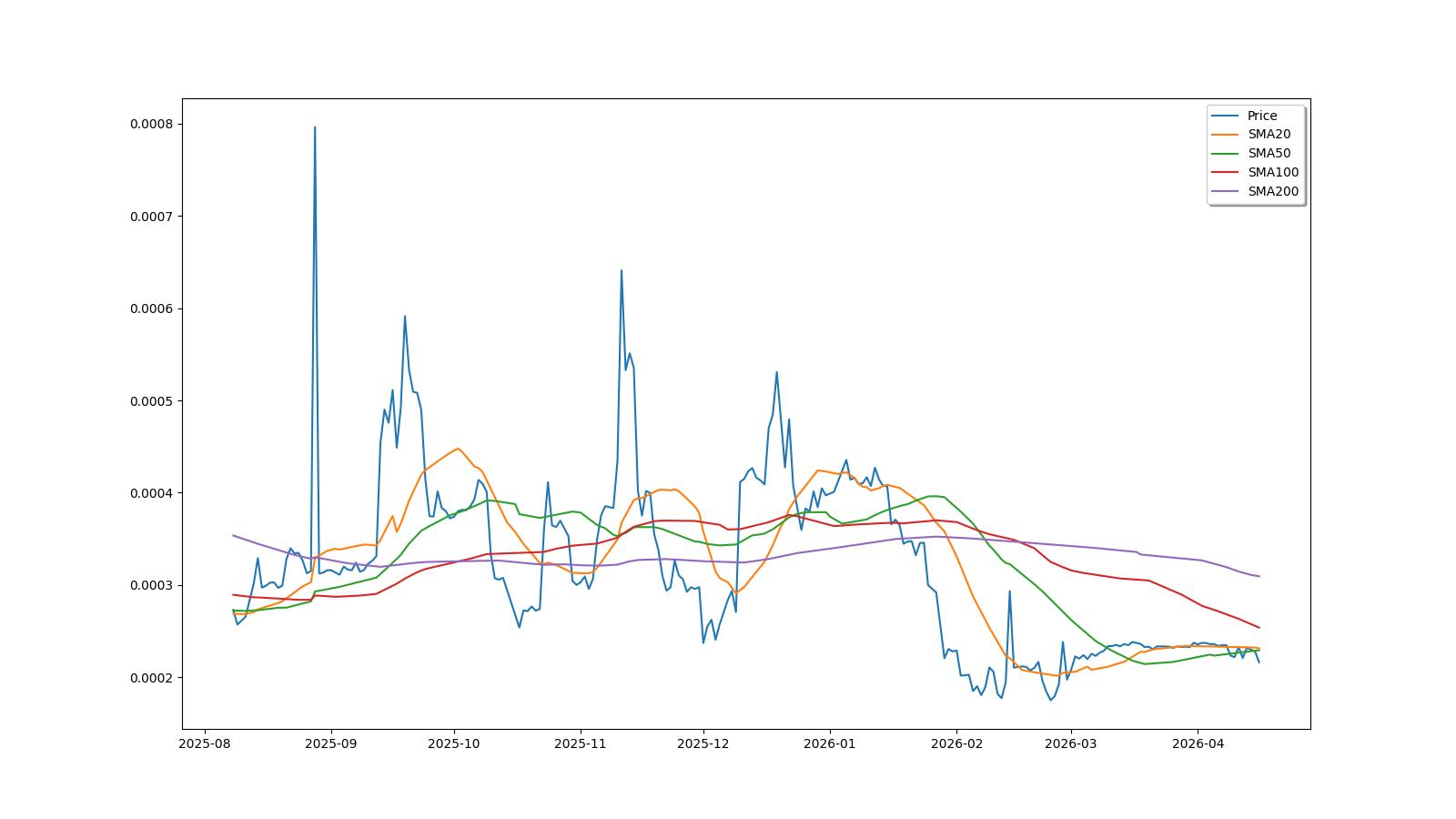 V.SYSTEMS Simple Moving Averages