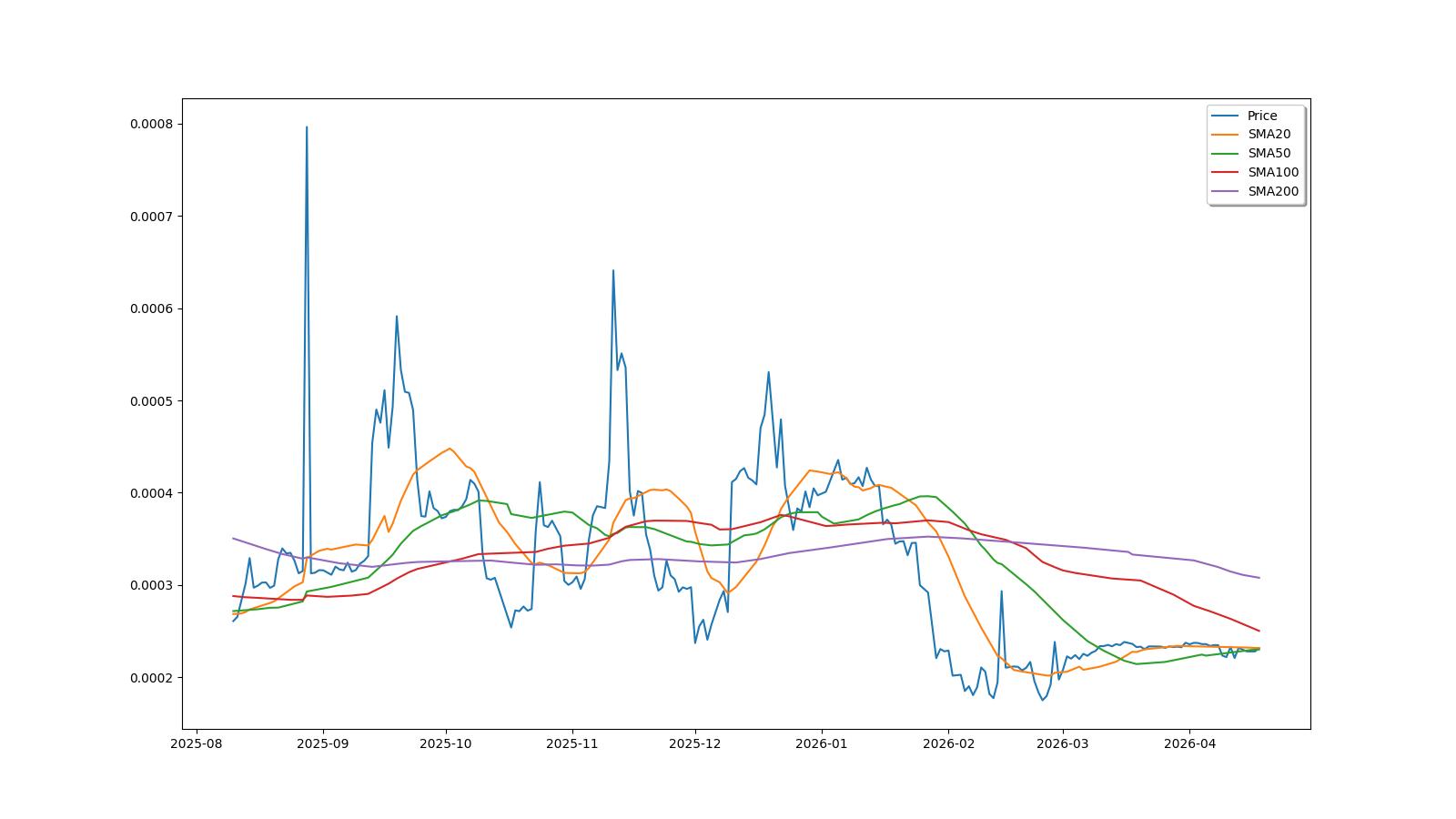 V.SYSTEMS Simple Moving Averages