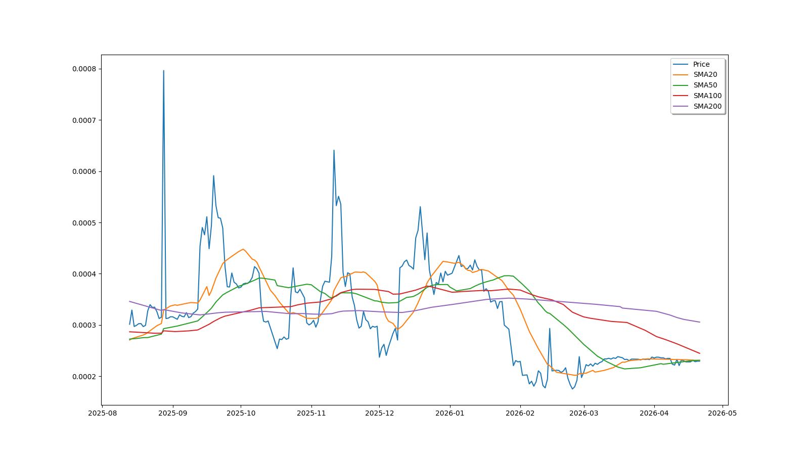 V.SYSTEMS Simple Moving Averages
