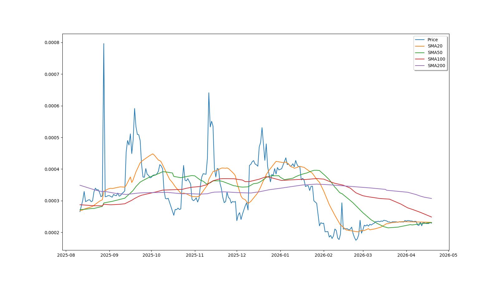 V.SYSTEMS Simple Moving Averages