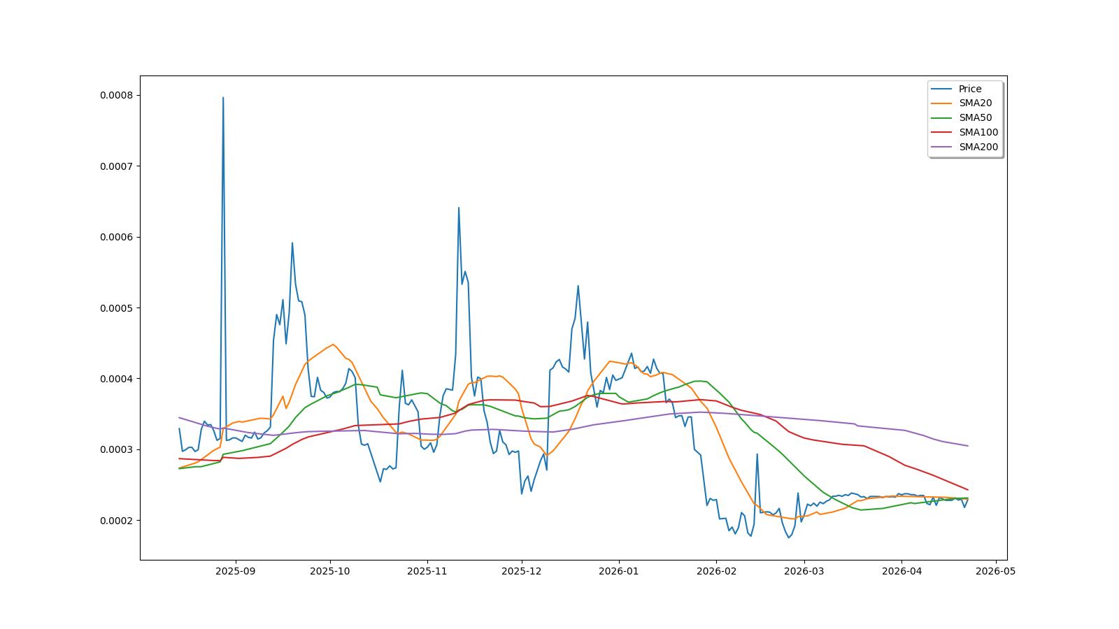 V.SYSTEMS Simple Moving Averages