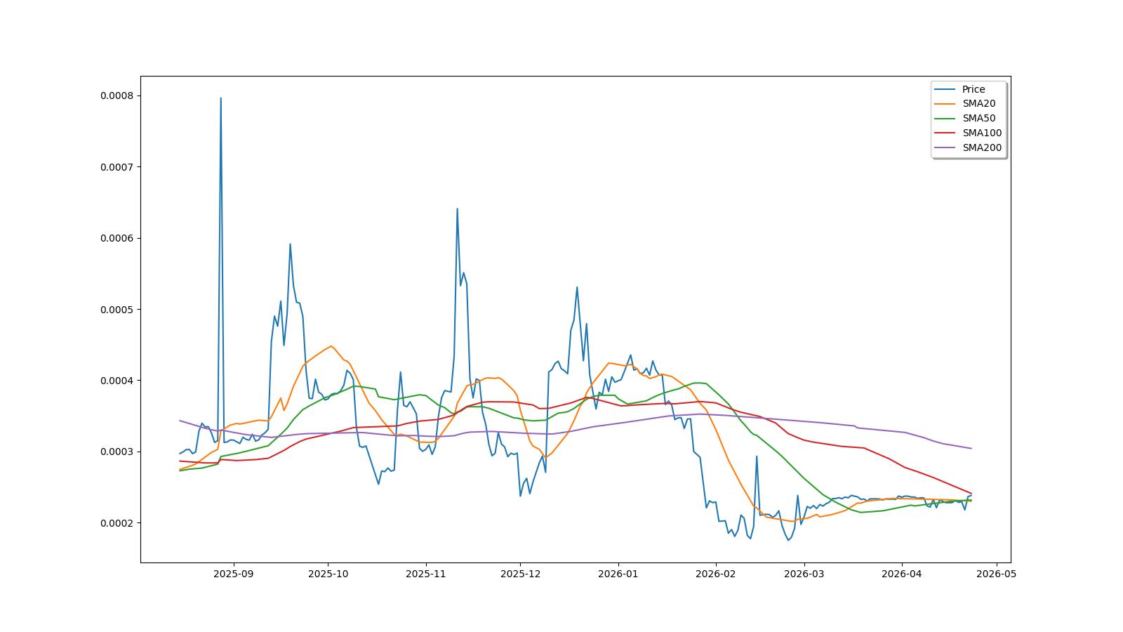 V.SYSTEMS Simple Moving Averages