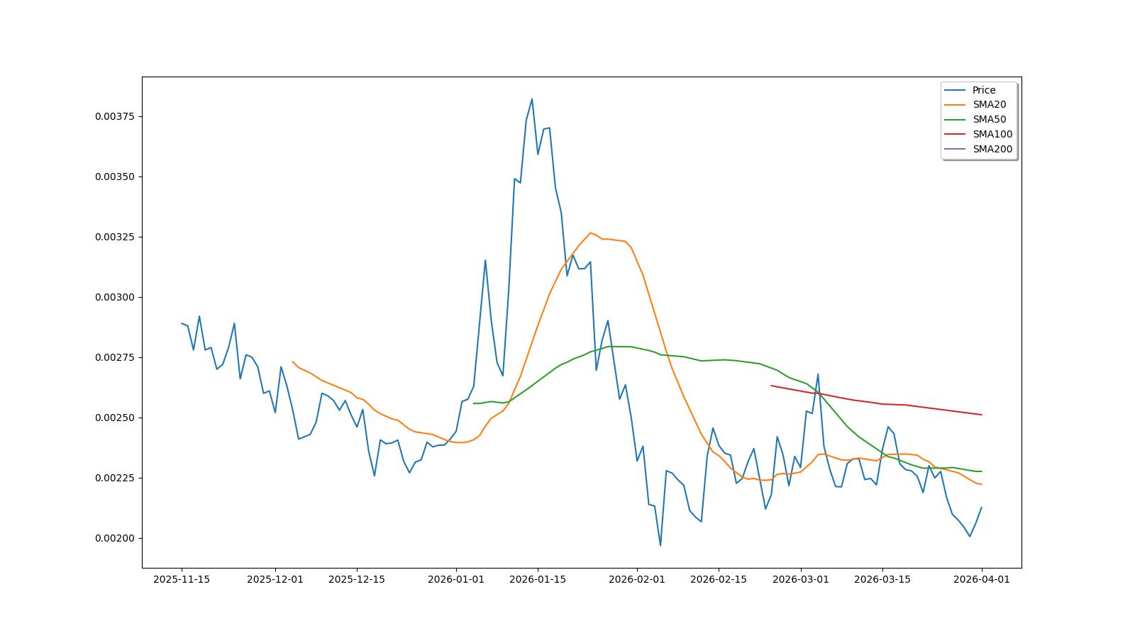 V2EX Simple Moving Averages