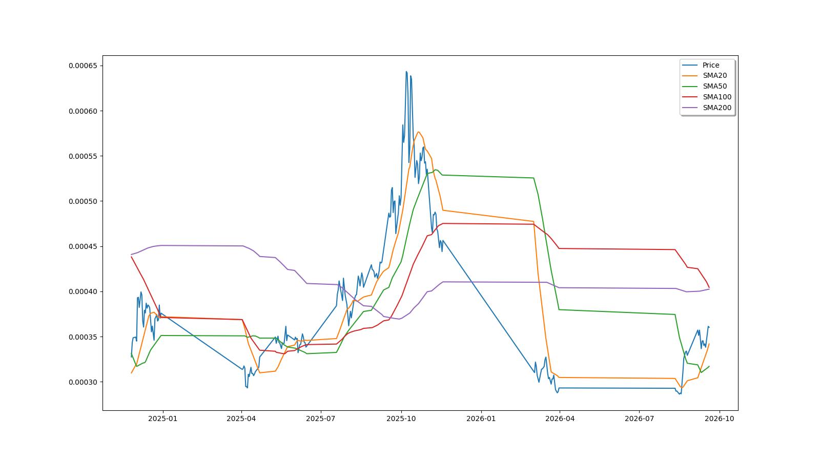 Vacay Simple Moving Averages