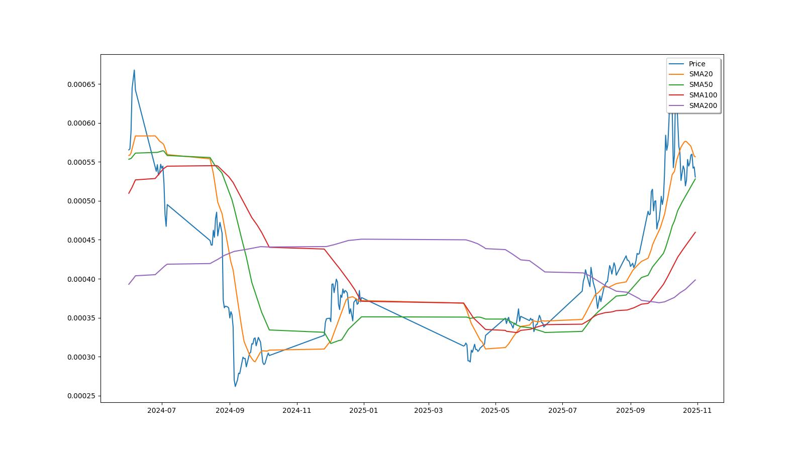 Vacay Simple Moving Averages