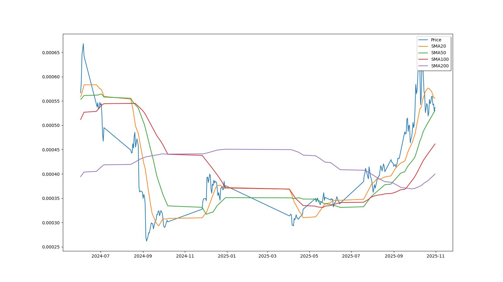 Vacay Simple Moving Averages