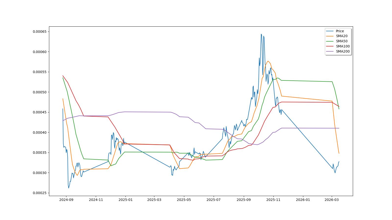 Vacay Simple Moving Averages