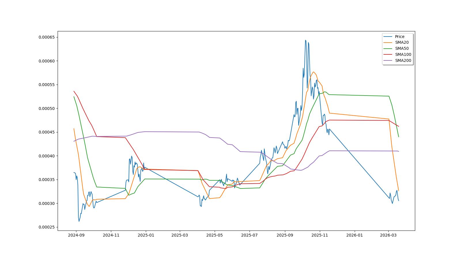 Vacay Simple Moving Averages