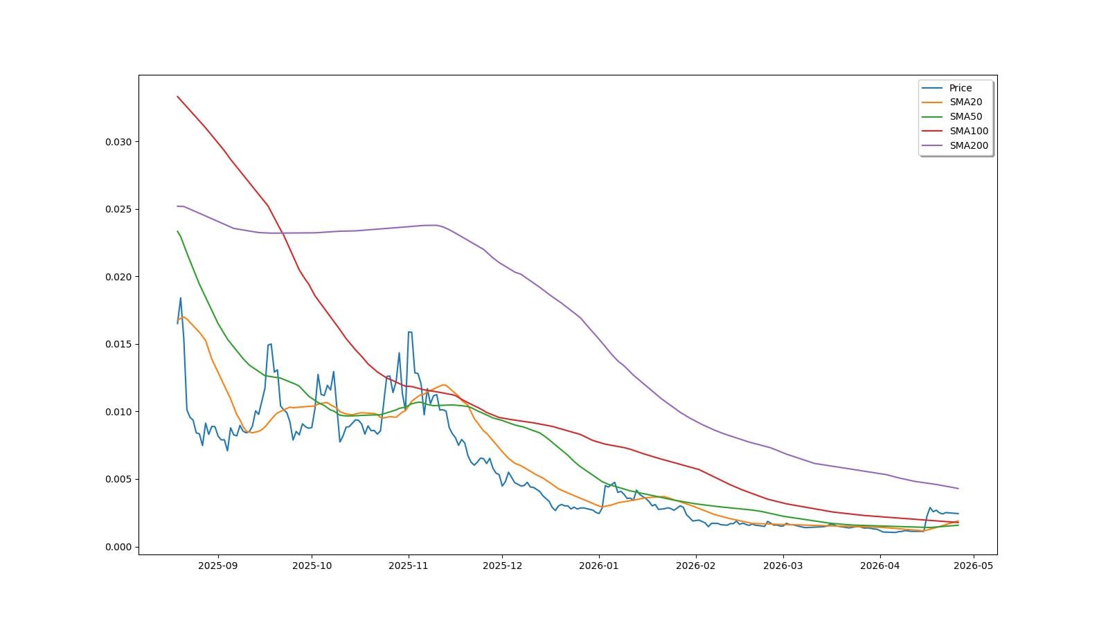 VaderAI by Virtuals Simple Moving Averages