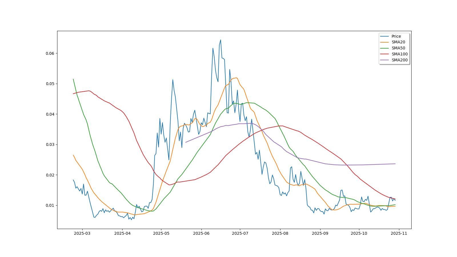 VaderAI by Virtuals Simple Moving Averages