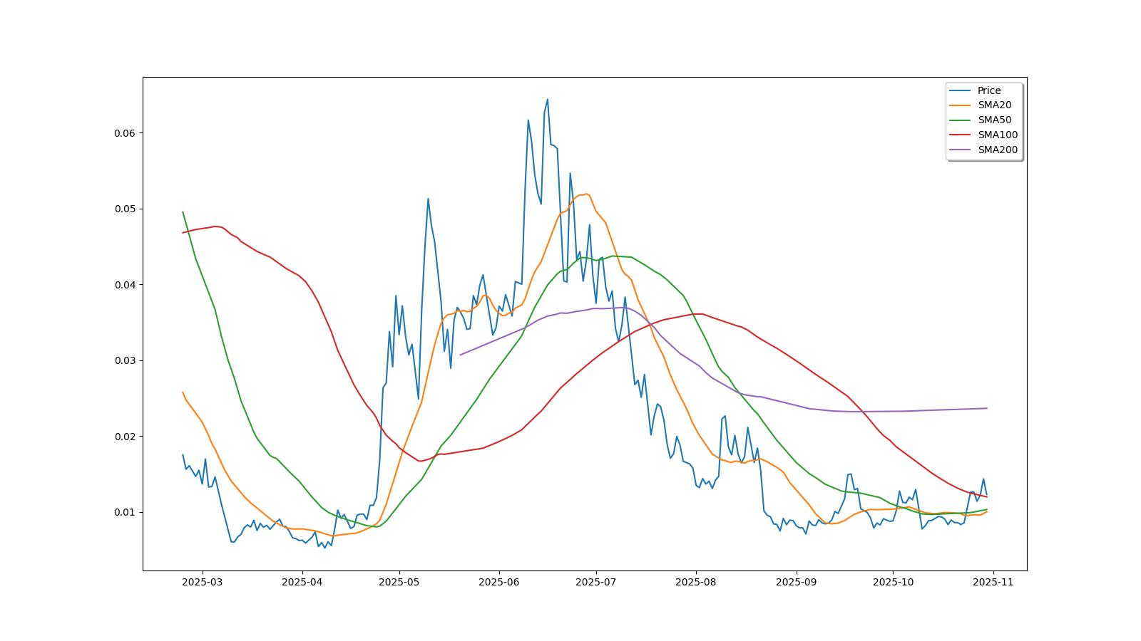 VaderAI by Virtuals Simple Moving Averages