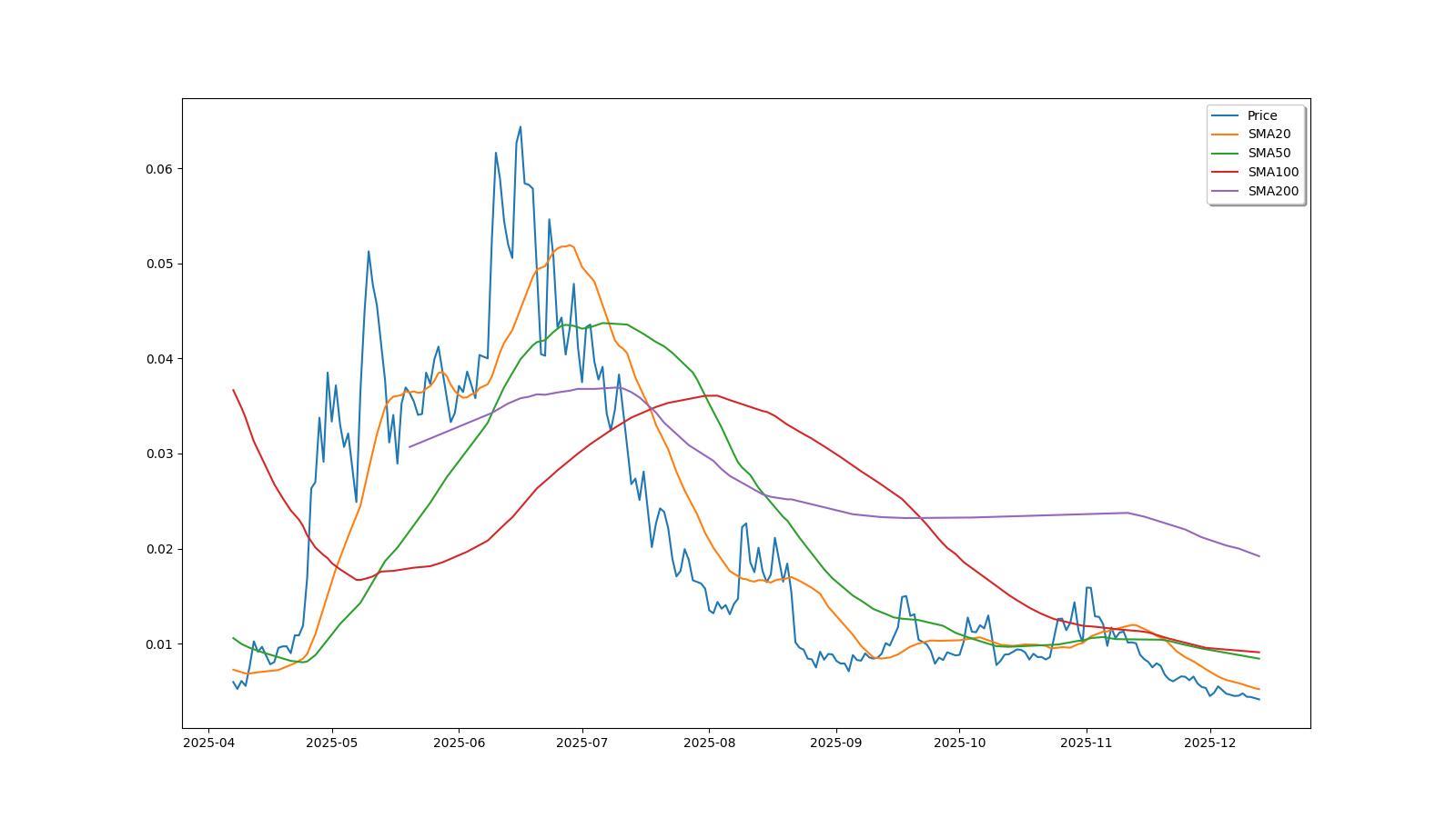 VaderAI by Virtuals Simple Moving Averages