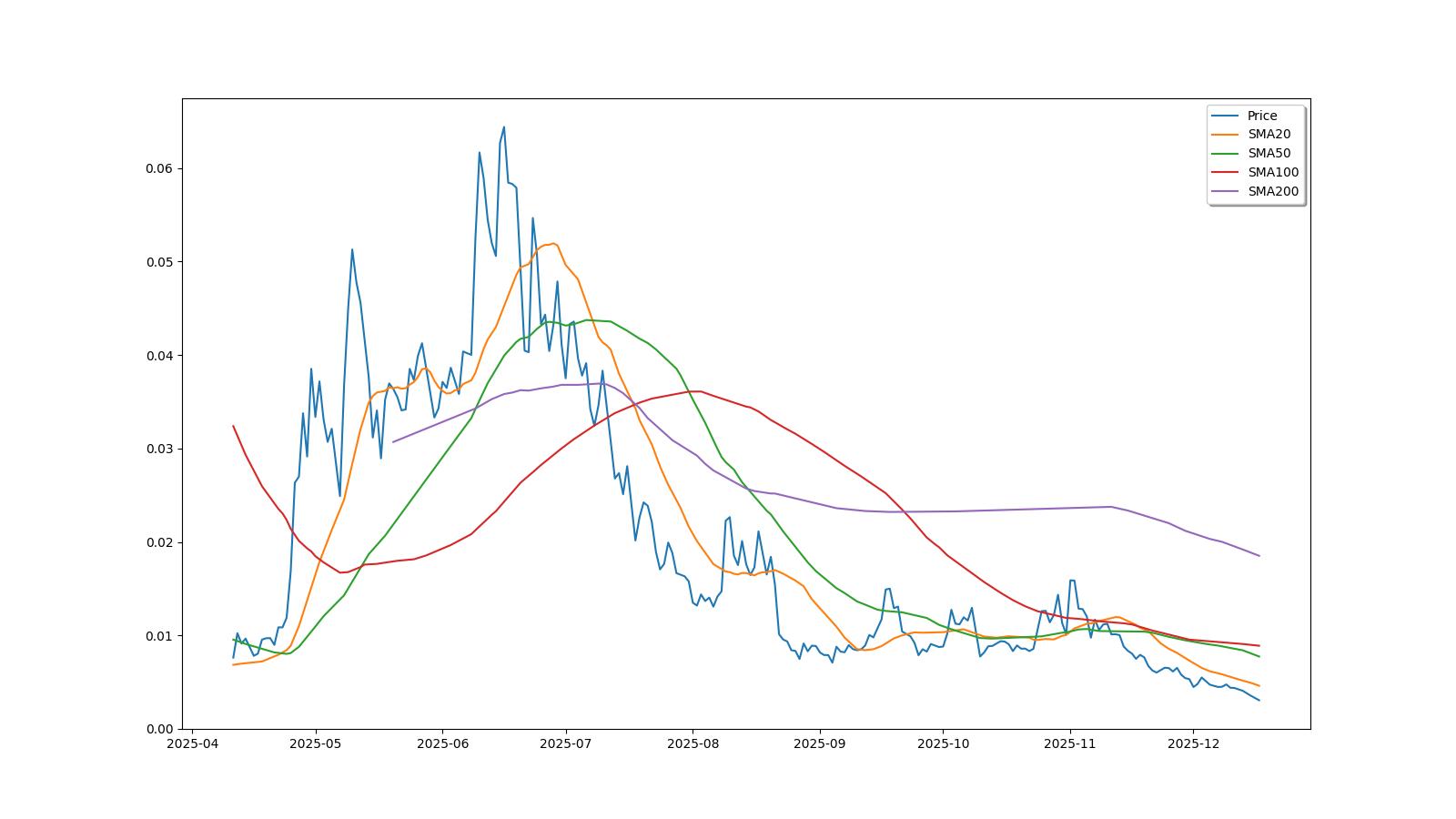 VaderAI by Virtuals Simple Moving Averages