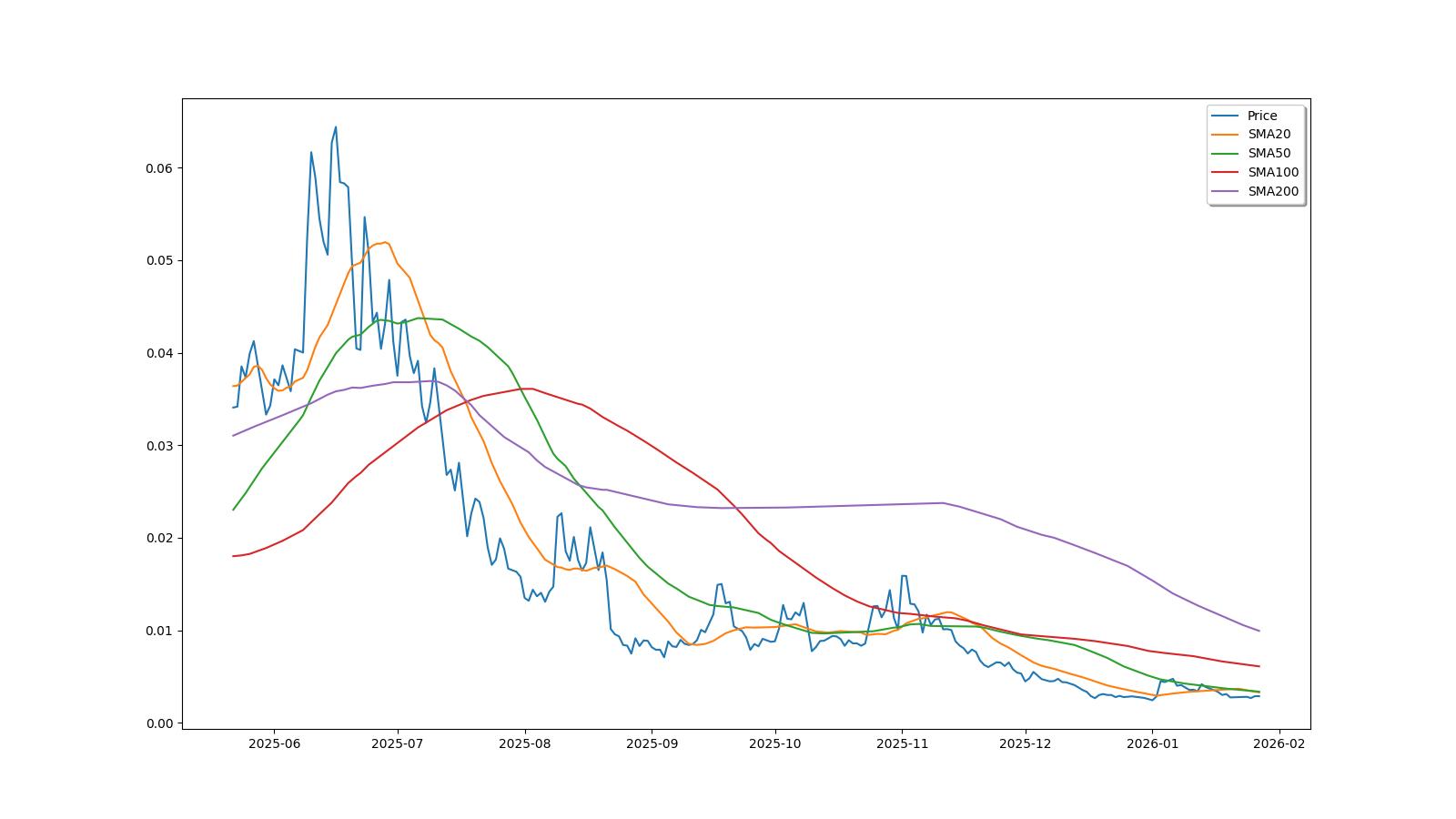 VaderAI by Virtuals Simple Moving Averages