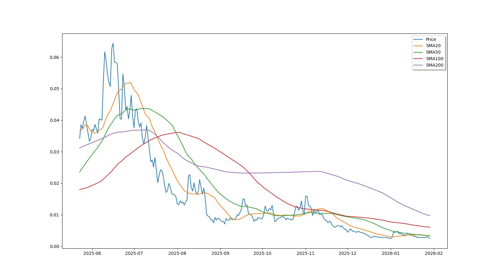 VaderAI by Virtuals Simple Moving Averages