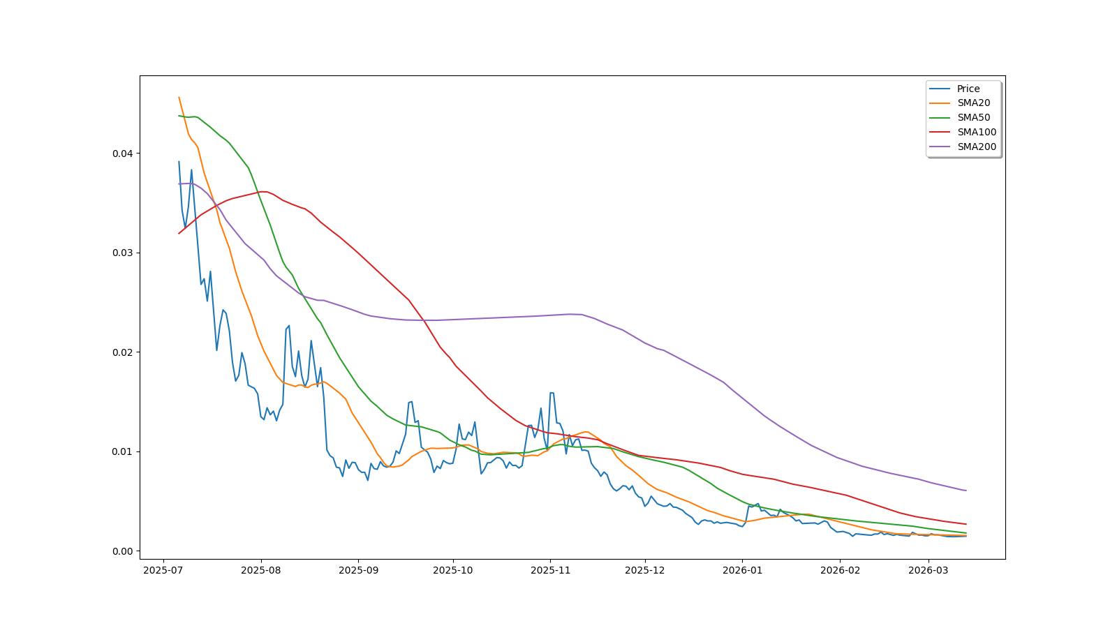 VaderAI by Virtuals Simple Moving Averages