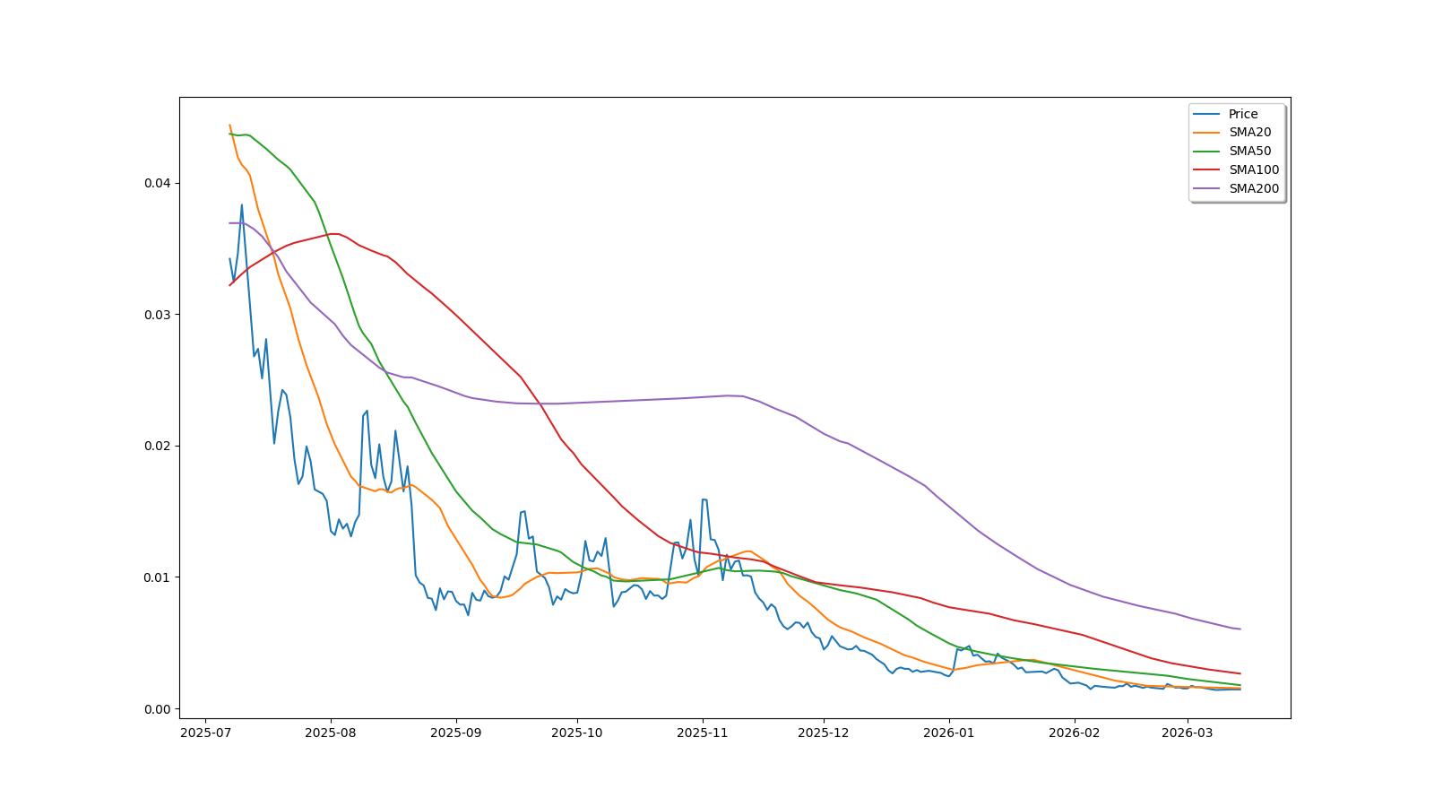 VaderAI by Virtuals Simple Moving Averages