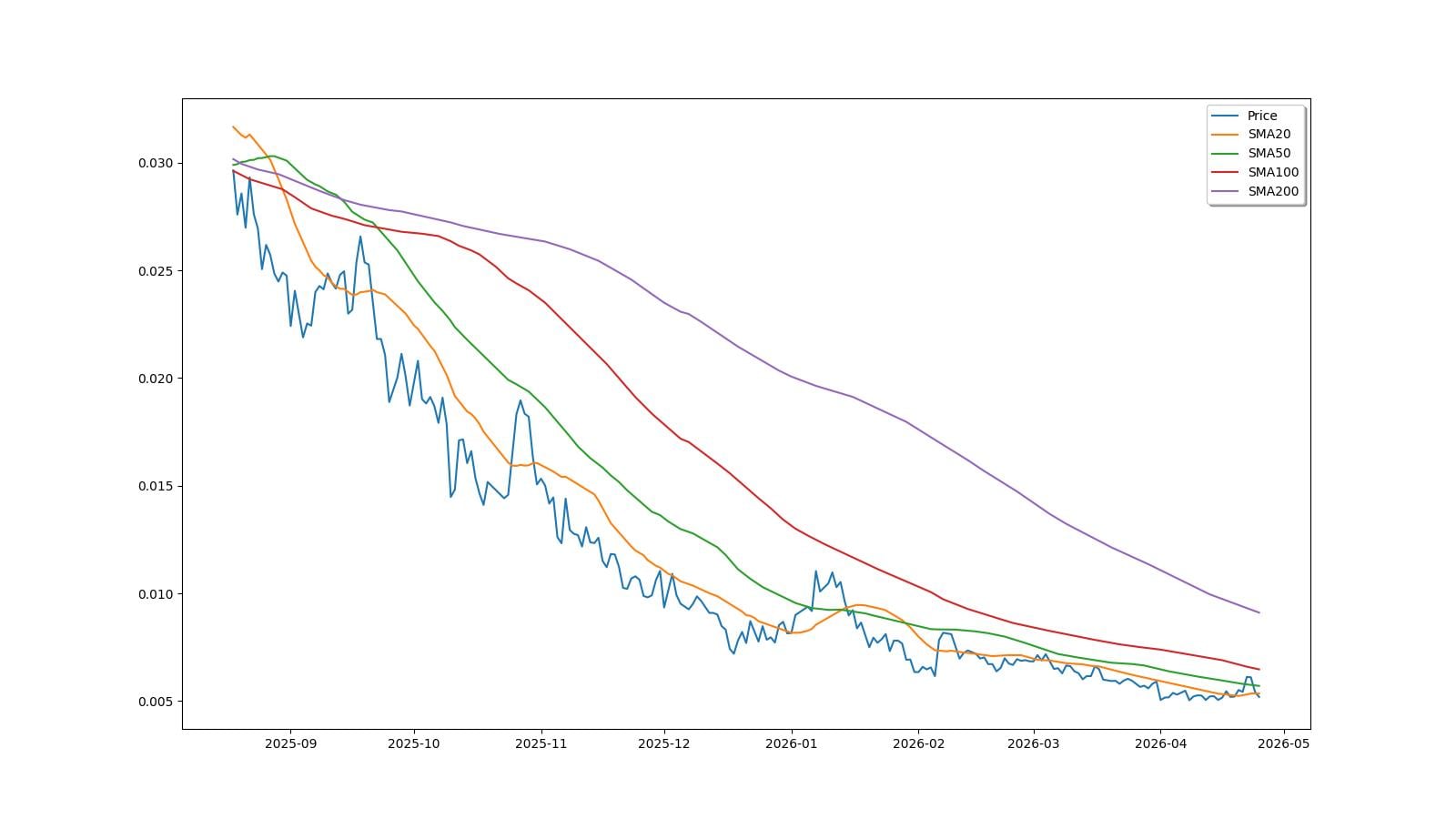 VAIOT Simple Moving Averages