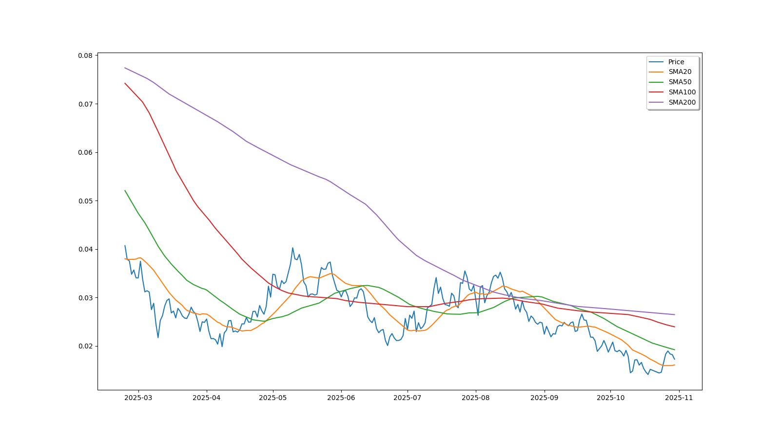 VAIOT Simple Moving Averages