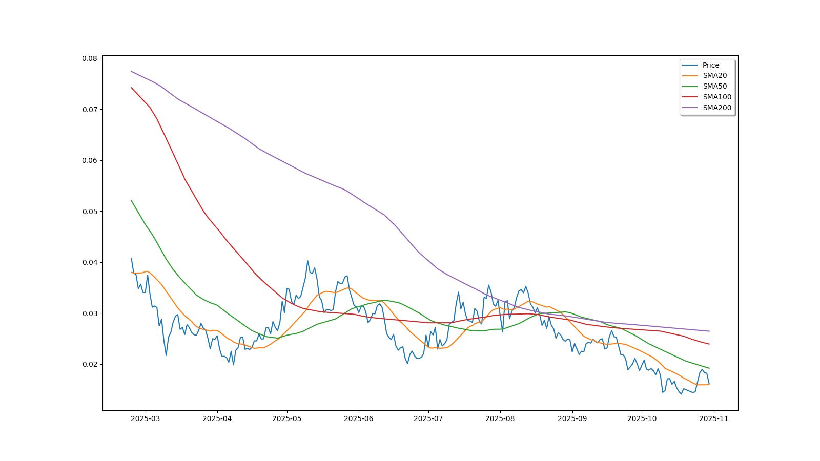 VAIOT Simple Moving Averages