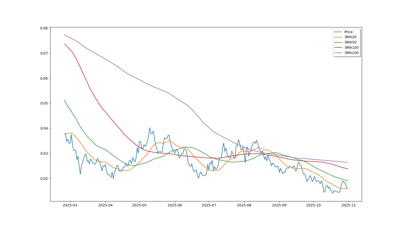 VAIOT Simple Moving Averages