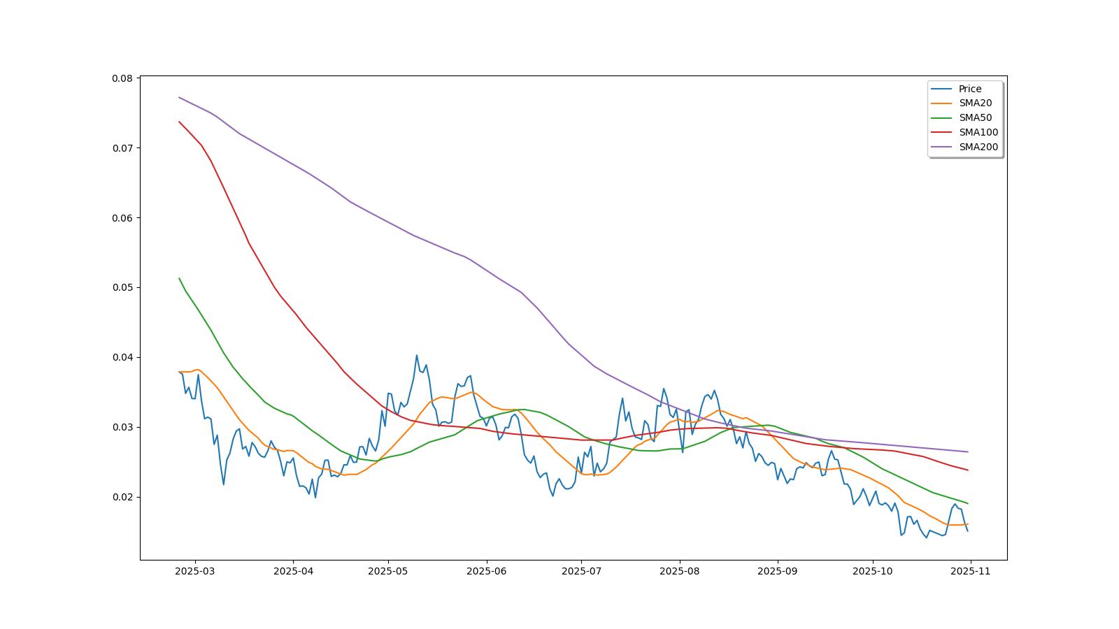 VAIOT Simple Moving Averages