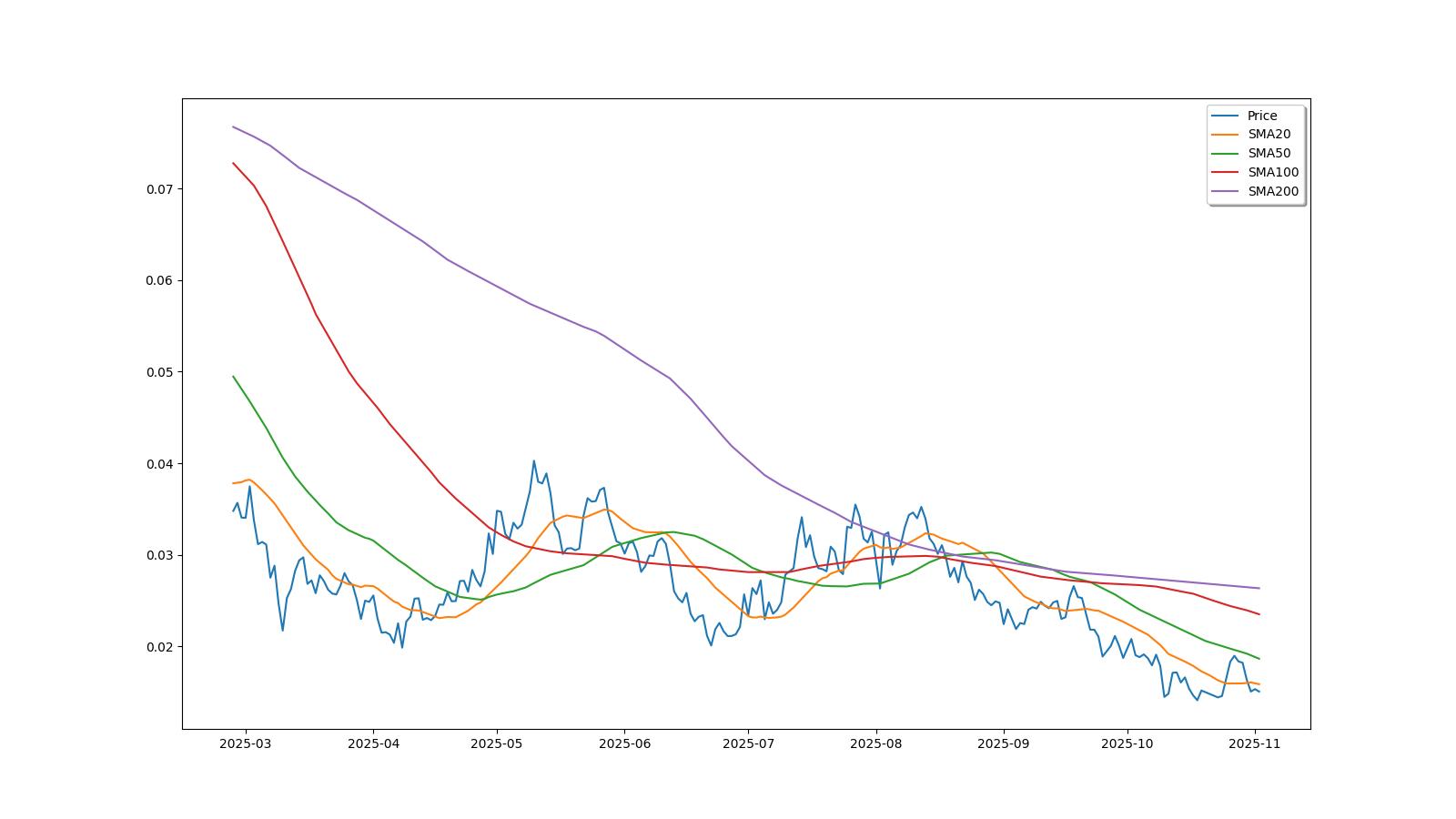 VAIOT Simple Moving Averages