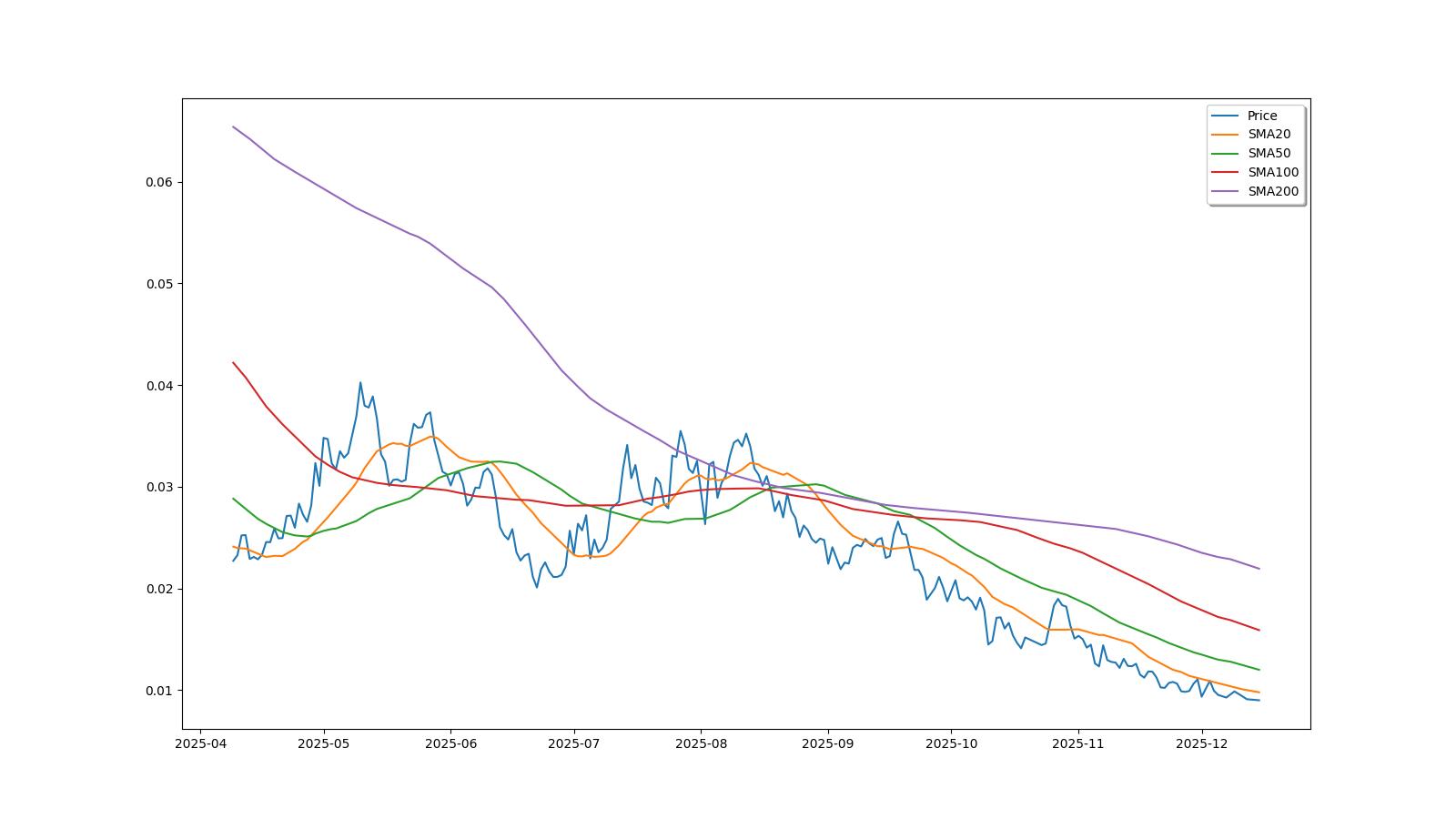 VAIOT Simple Moving Averages