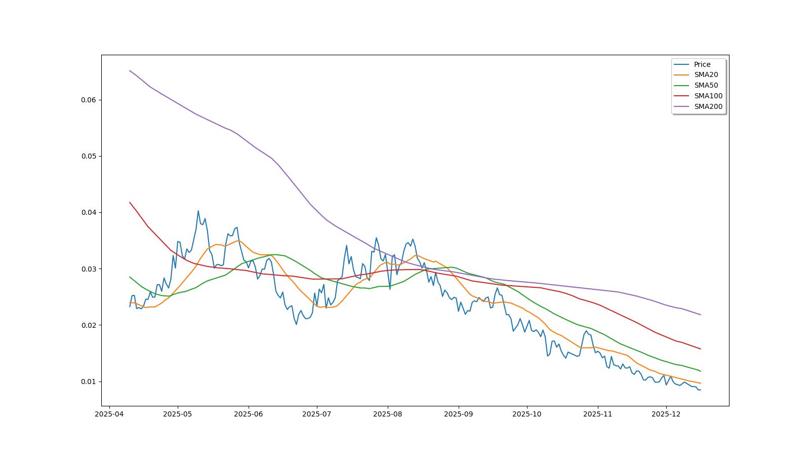 VAIOT Simple Moving Averages