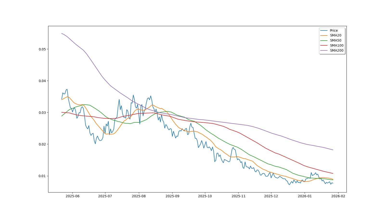 VAIOT Simple Moving Averages