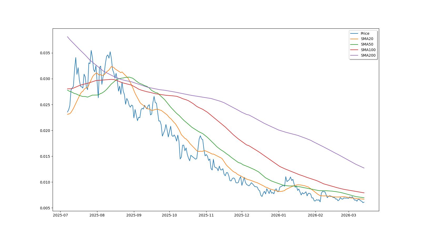 VAIOT Simple Moving Averages