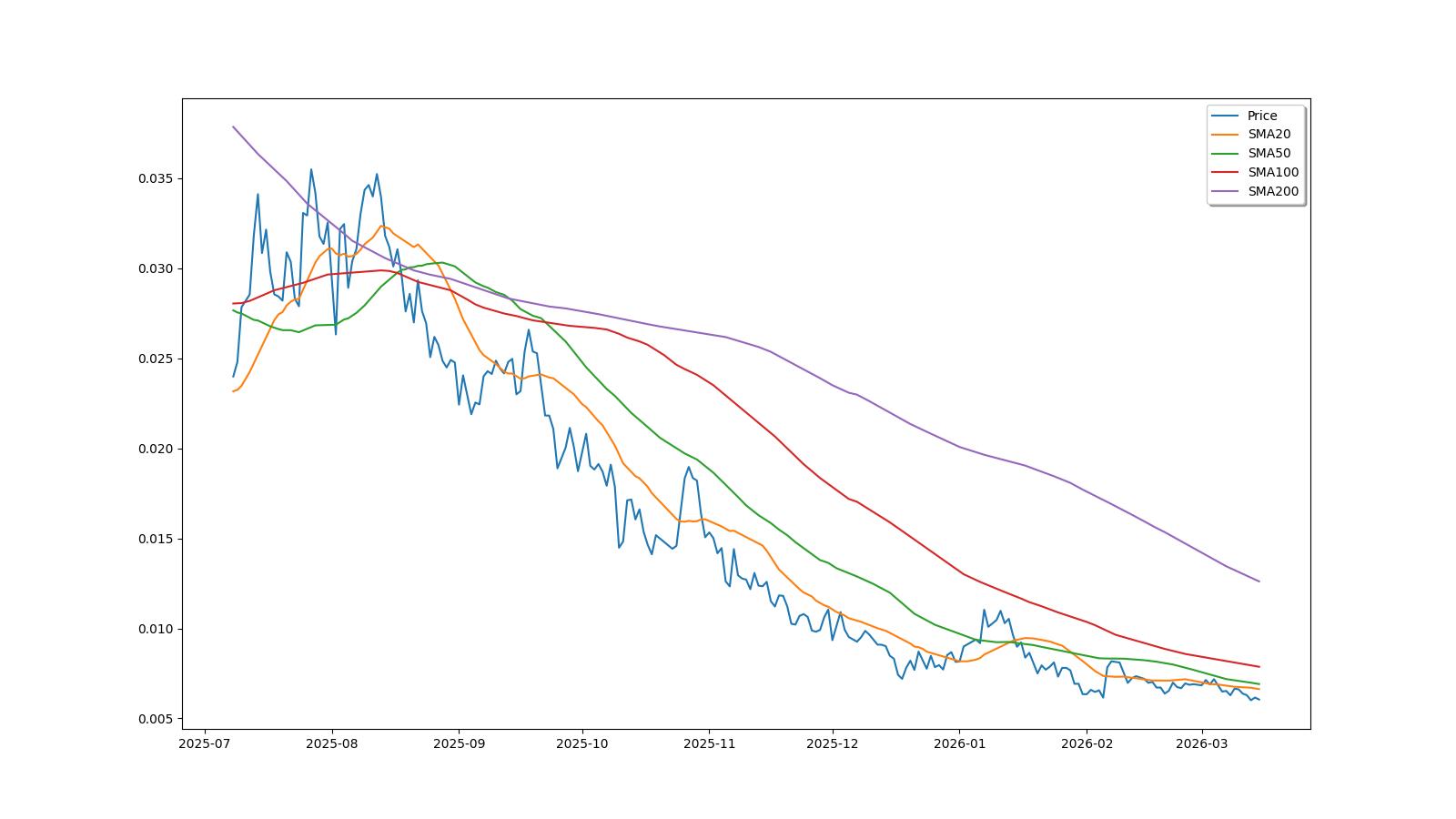 VAIOT Simple Moving Averages