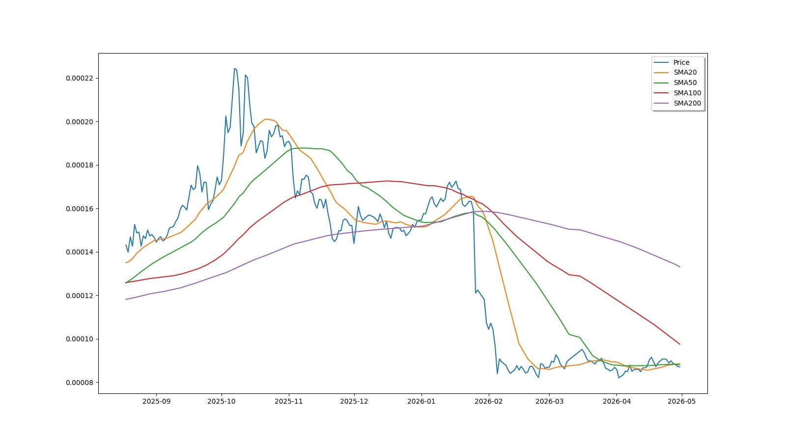 Valas Finance Simple Moving Averages