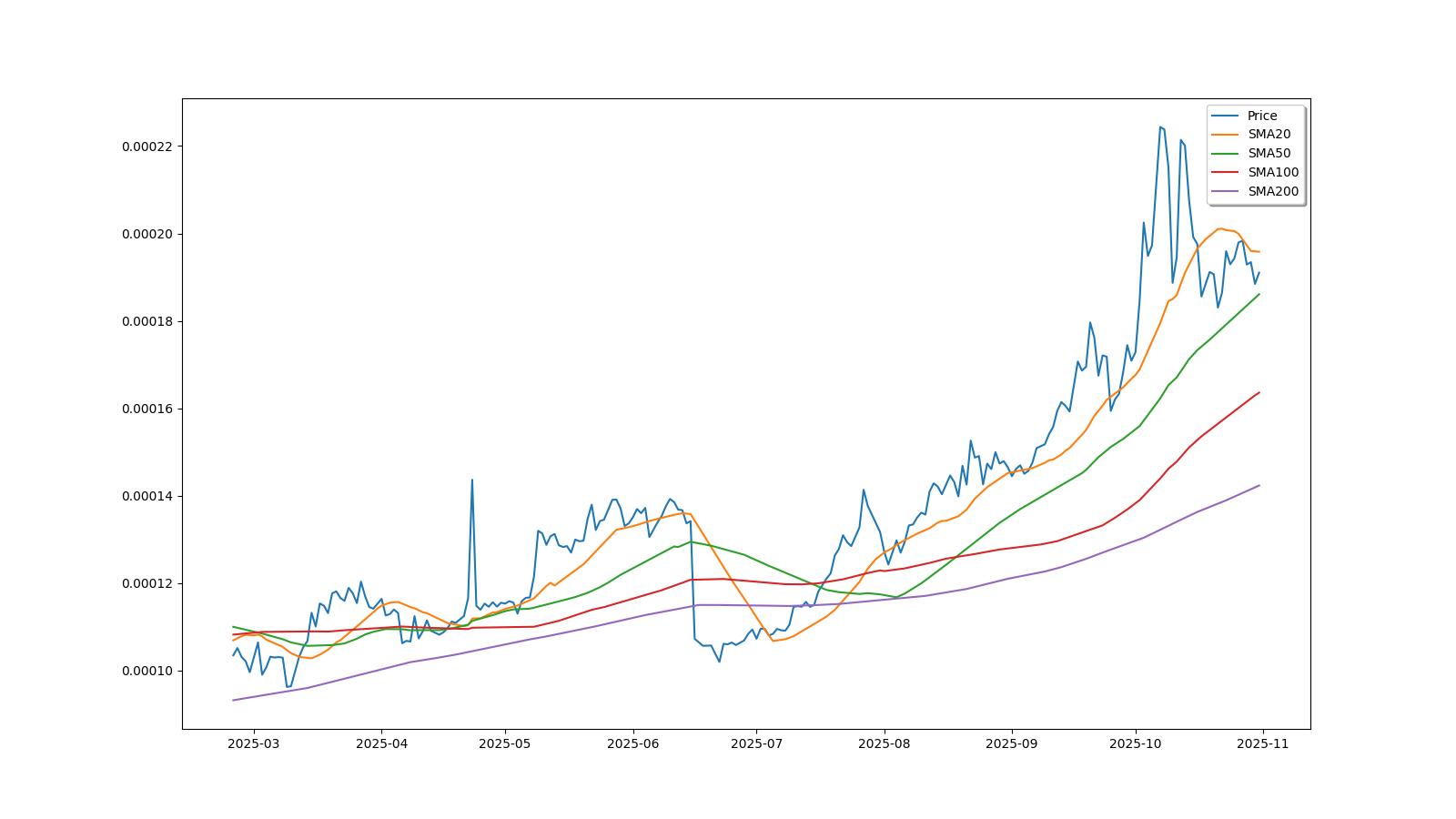 Valas Finance Simple Moving Averages