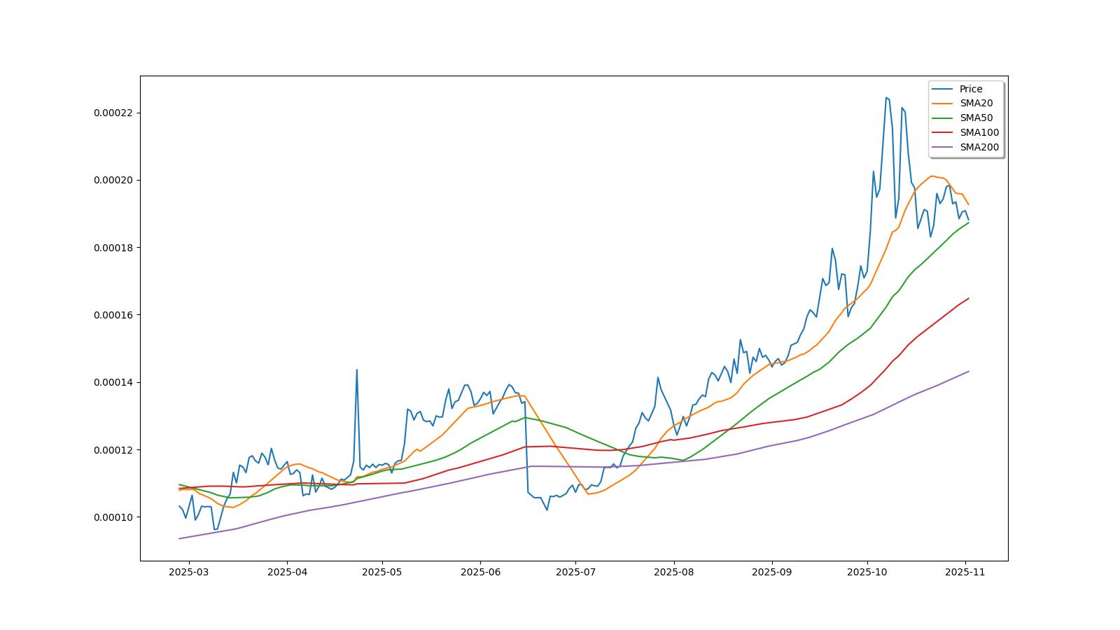 Valas Finance Simple Moving Averages