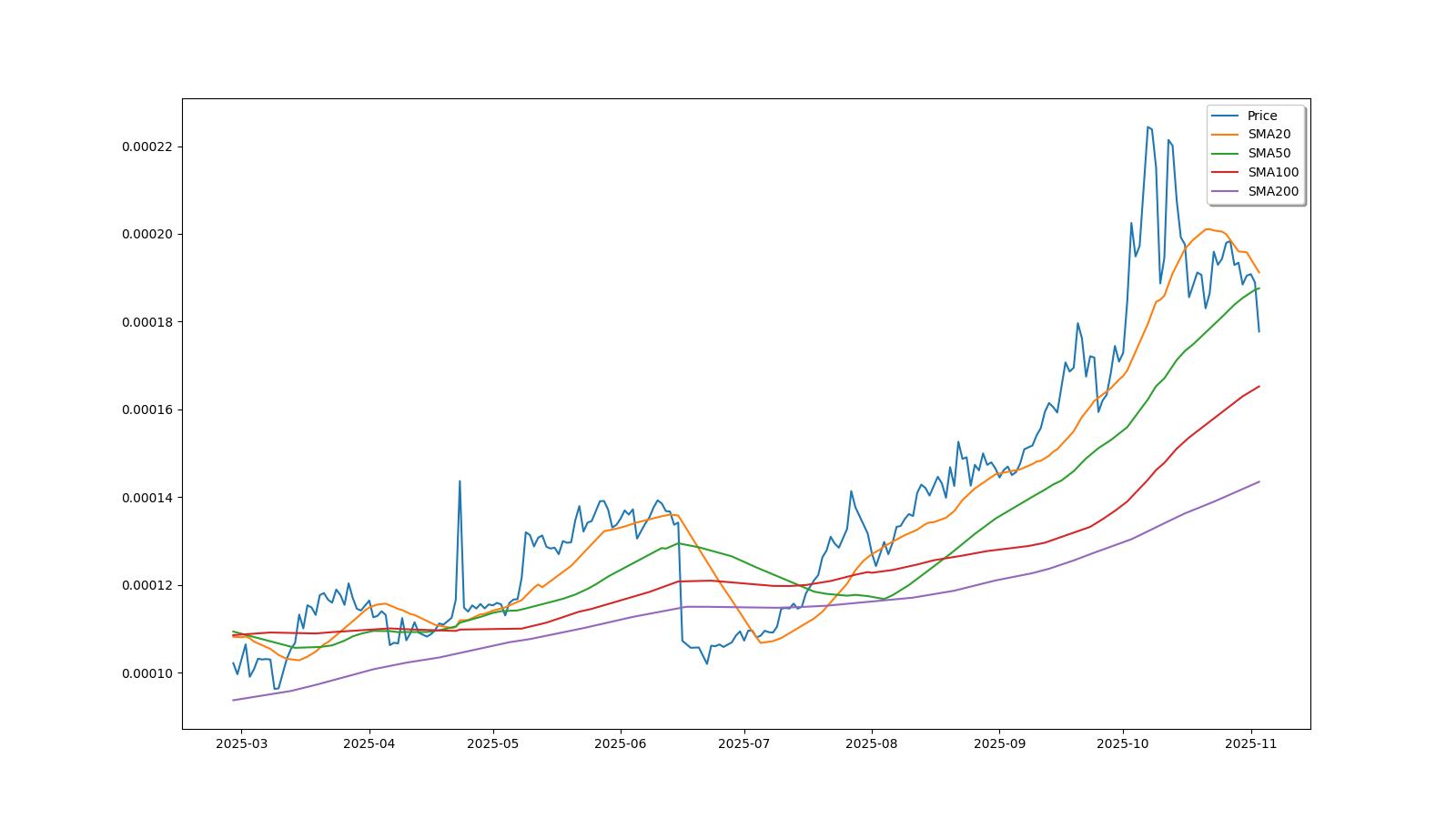 Valas Finance Simple Moving Averages