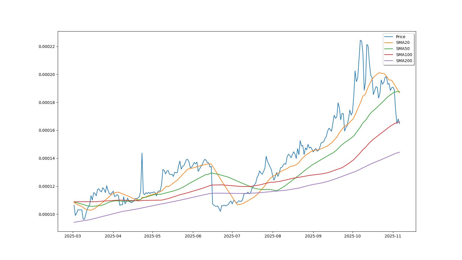 Valas Finance Simple Moving Averages
