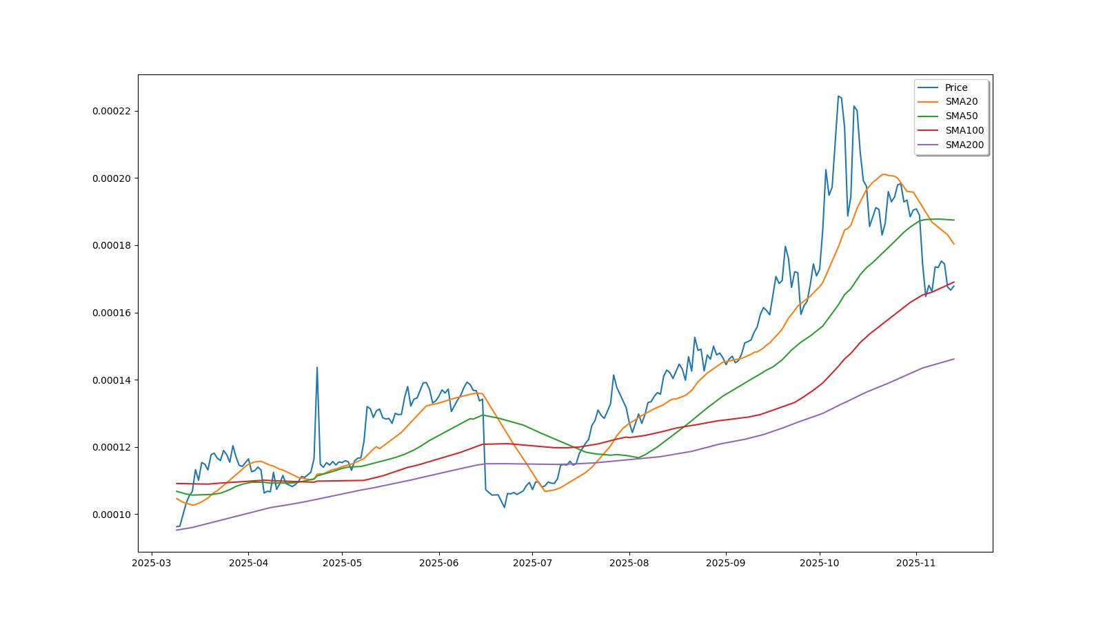 Valas Finance Simple Moving Averages