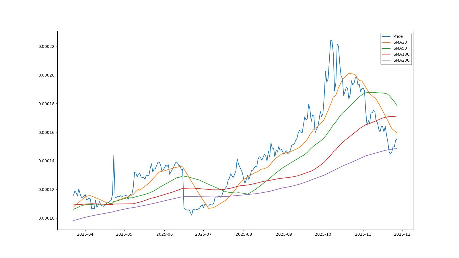 Valas Finance Simple Moving Averages