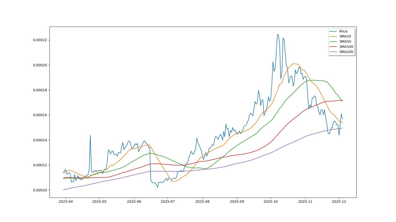 Valas Finance Simple Moving Averages