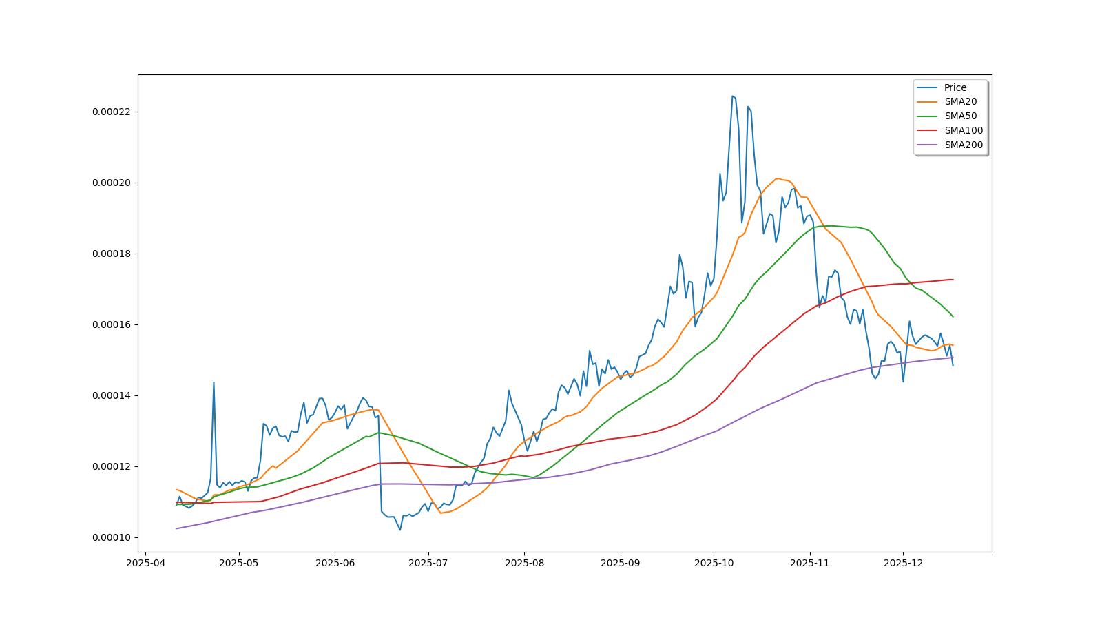 Valas Finance Simple Moving Averages