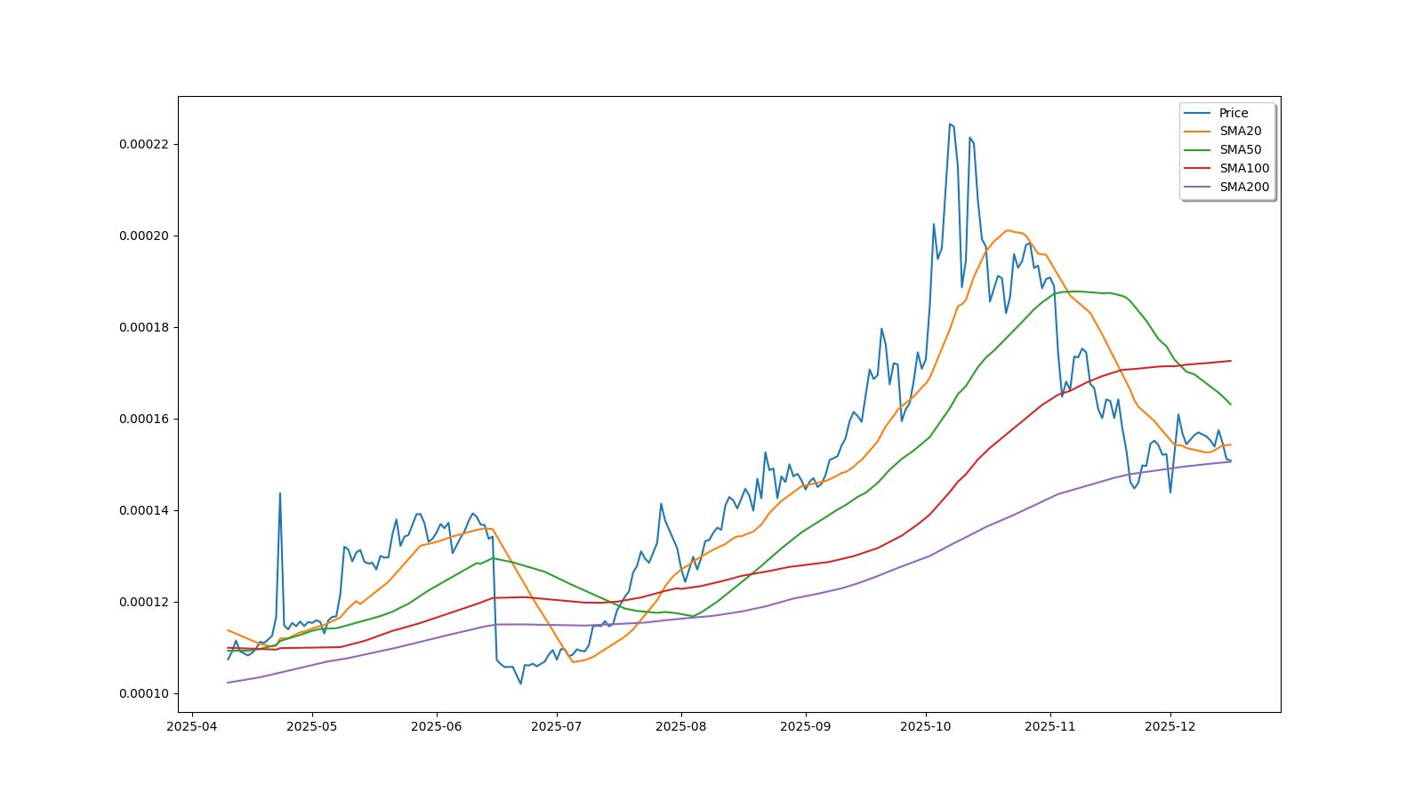 Valas Finance Simple Moving Averages