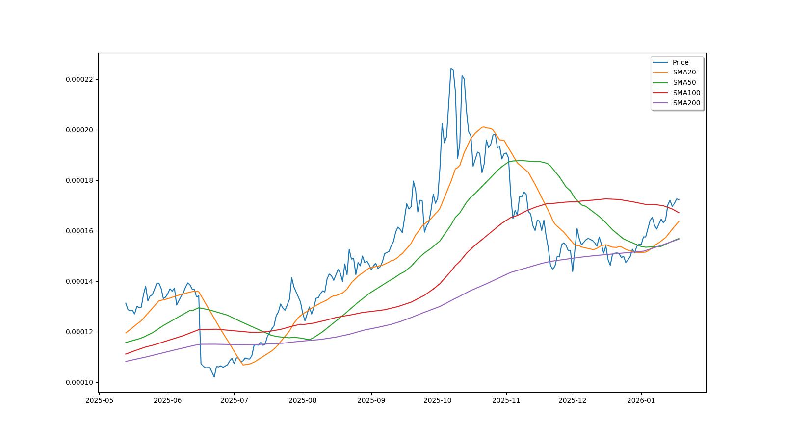 Valas Finance Simple Moving Averages