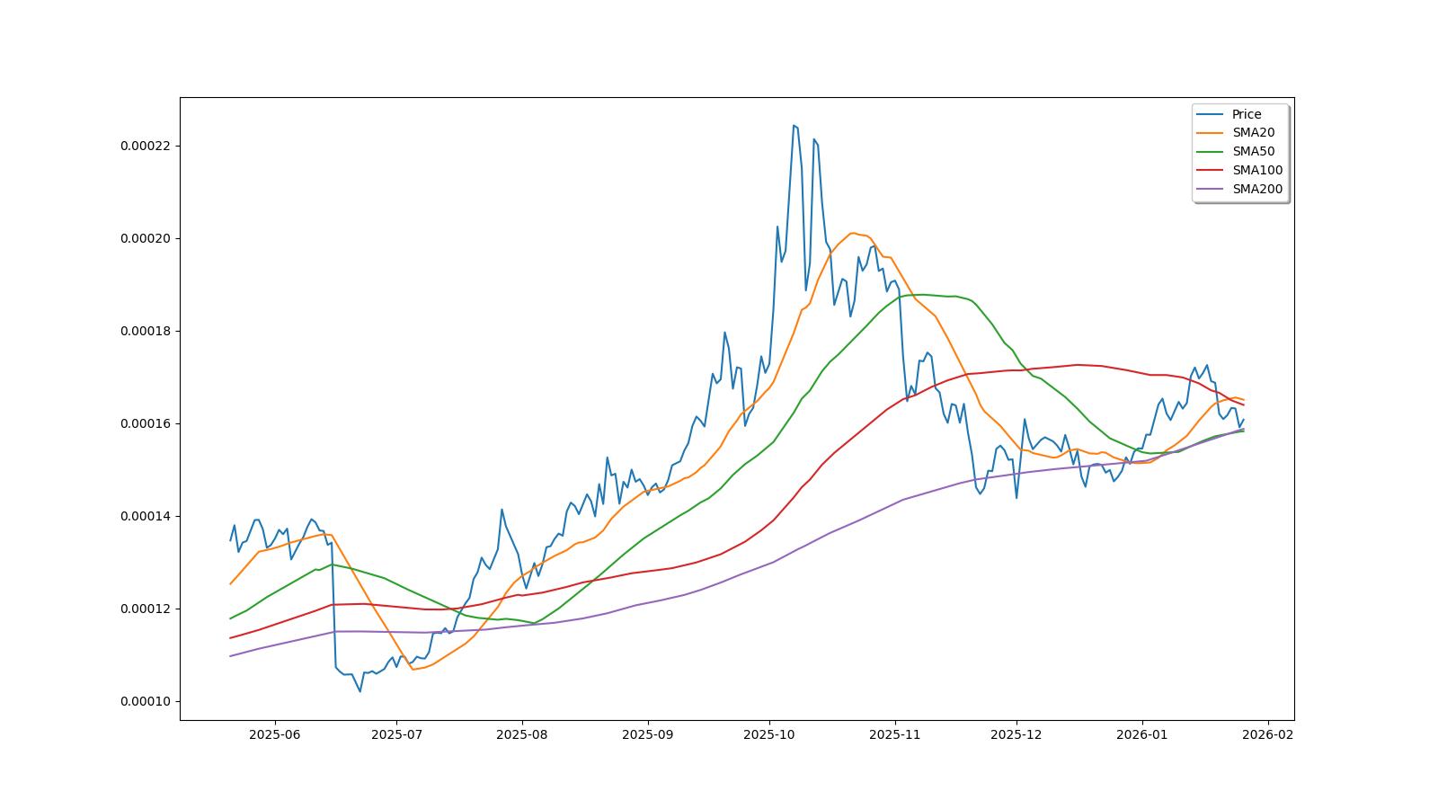 Valas Finance Simple Moving Averages