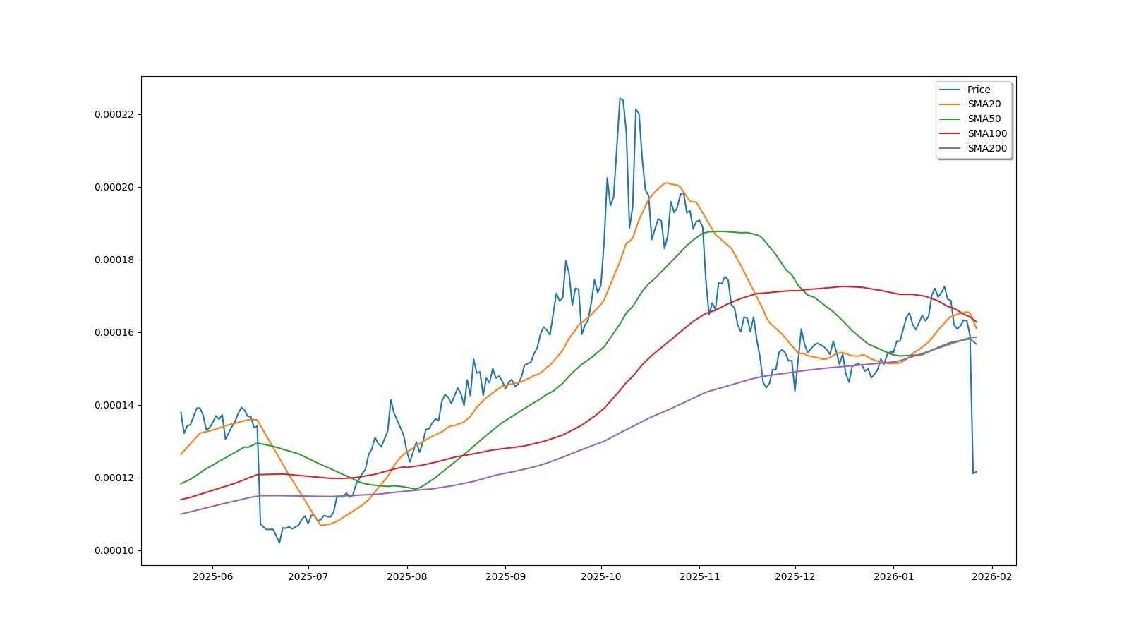 Valas Finance Simple Moving Averages