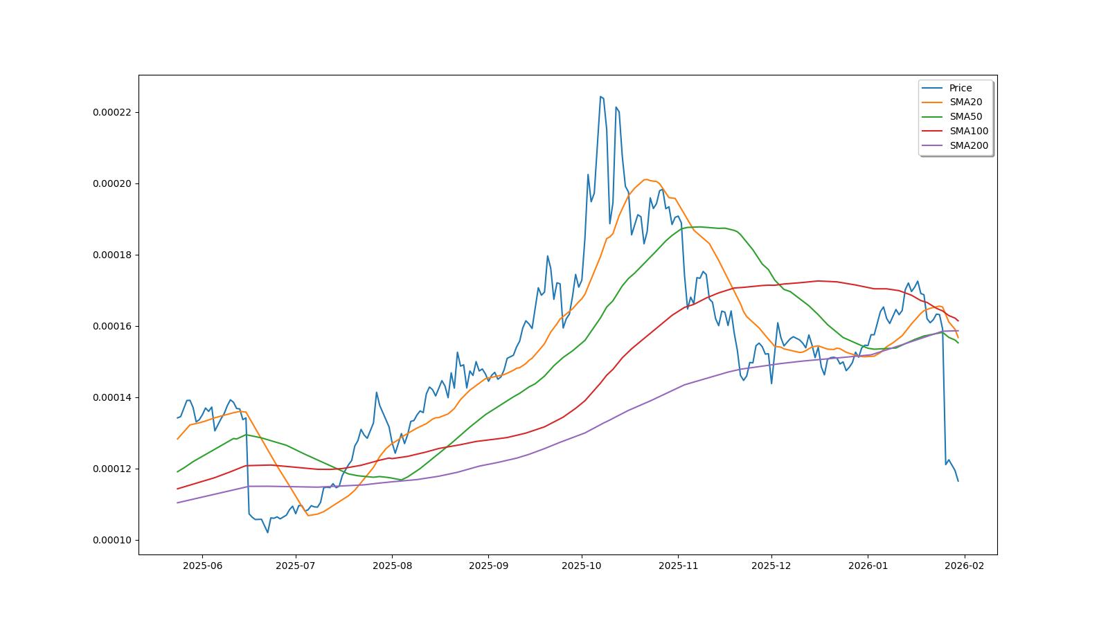 Valas Finance Simple Moving Averages